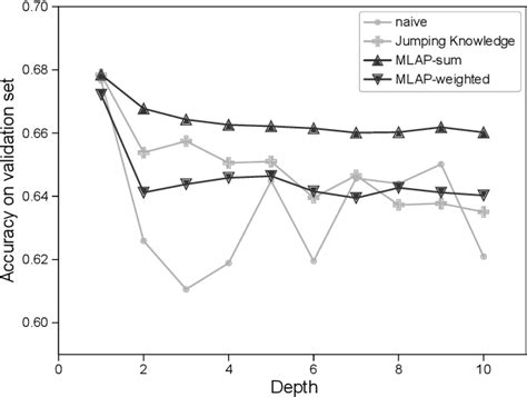 multi level attention pooling for graph neural networks unifying graph