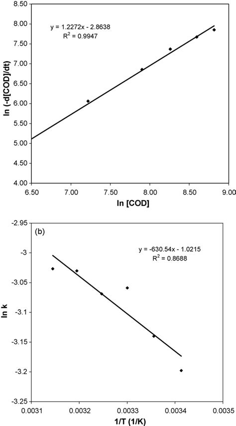 A Ln Cod Versus Ln−d Cod Dt Graph At 25 • C 12 V Of Applied