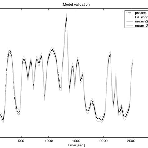 Response Of Gaussian Process Model On Excitation Signal Used For