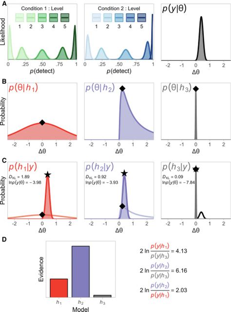 Accelerating Scientific Progress Through Bayesian Adversarial