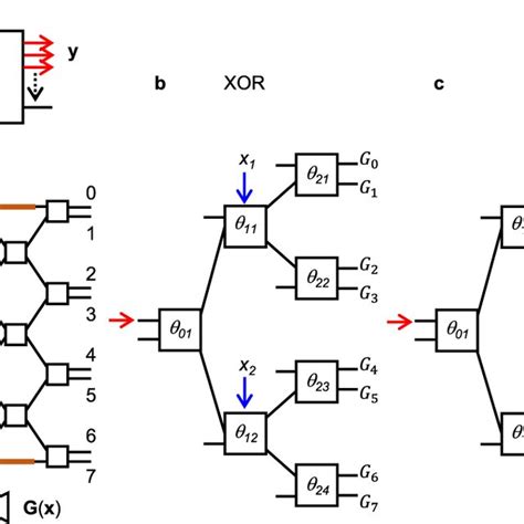 Schematics Of The Projection Based Photonic Classifier A Topology To Be