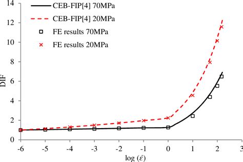 Figure 21 From Dynamic Increase Factor Dif For Concrete In Compression And Tension In Fe