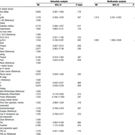 Surveillance Colonoscopy Intervals And Polyp Analyses Stratified Download Scientific Diagram