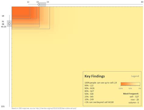 90 of you can see up to cell m26 and other findings [visualization