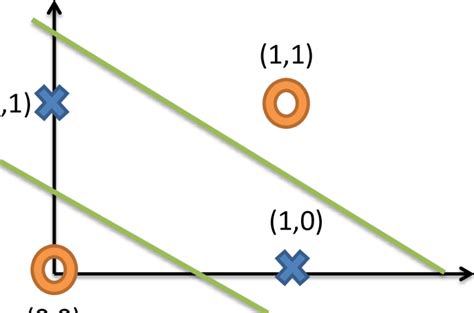 The Truth Table And Distribution Of Values For OR Gate Download Scientific Diagram