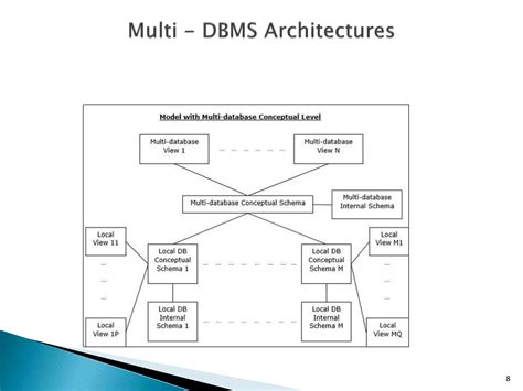 distributed dbms architectures pptx