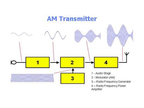 Transistor Modulator Circuit At Robert Huang Blog