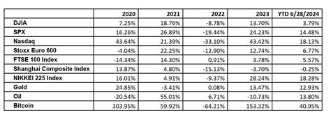 Monthly Return Table For Asset Classesassets Mohamed El Erian Posted On The Topic Linkedin