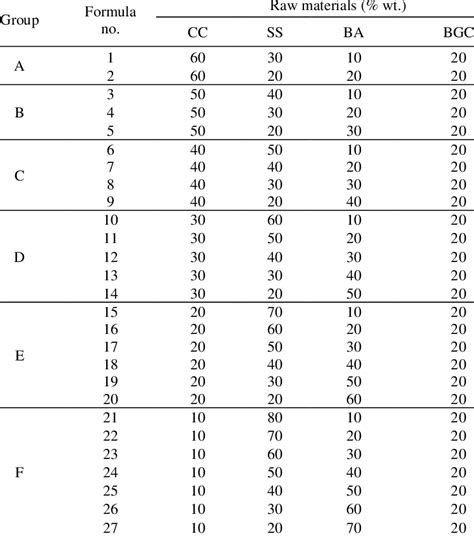 Formulation Mixture Of The Experiment Download Scientific Diagram