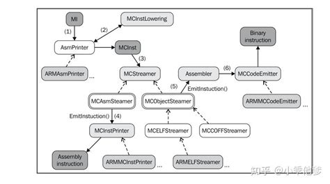 llvm每日谈之三十六 llvm后端的结构 知乎