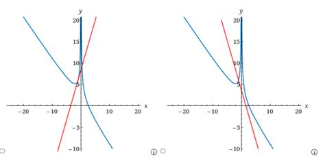 Solved Consider The Following Function And Point See Chegg