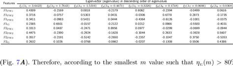 Eigenvector ξi And Eigenvalue λii 1 8 For Σ In Descending