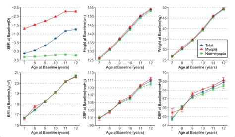 figure the distribution of mean ser height weight bmi sbp and dbp