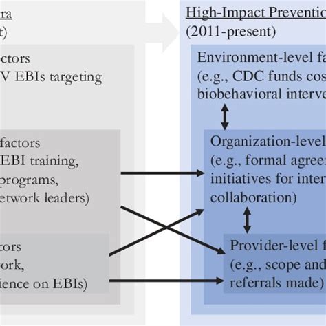 Factors Influencing Implementationdeimplementation In A Time Of