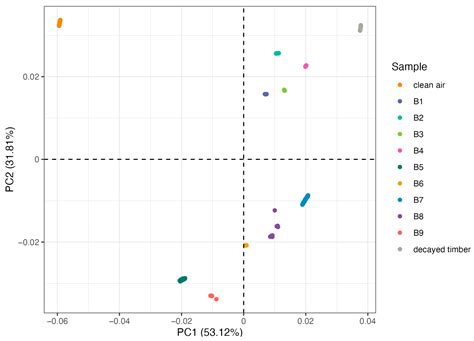 applied sciences free full text application of dimensionality