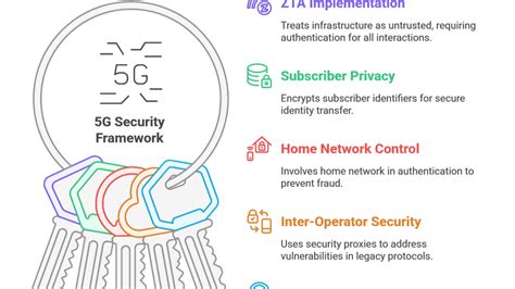 5g Security By Design