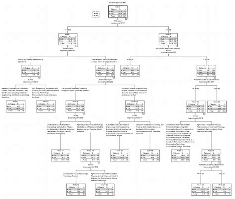 Shows The Decision Tree Obtained With The Crt Technique It Describes