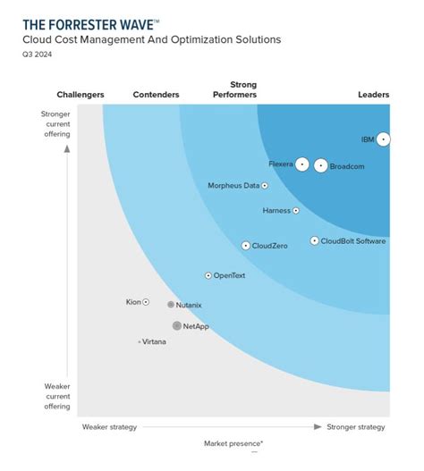 Ibm Is Leading The Way With Cloud Cost Optimization Its A Key Tool In One Area Where We Think