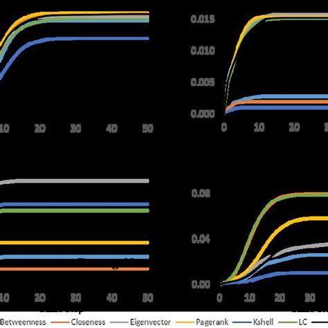 Color Online Comparison Of Epidemic Spreading Sir Model Of Top1 Node