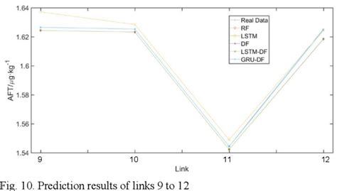 figure 10 from deep random forest prediction algorithm based on lstm