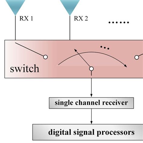 Block Diagram Of Switch Antenna Array Saa Frequency Modulated Download Scientific Diagram