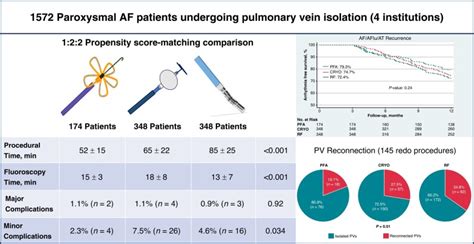 Pulsed Electric Field Cryoballoon And Radiofrequency For Paroxysmal