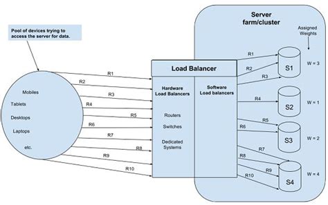 How Does Software And Hardware Load Balancer Work Loadbalancer Algorithms Explained With