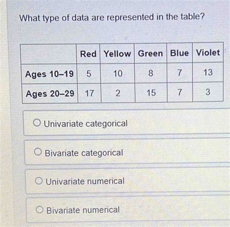 Solved What Type Of Data Are Represented In The Table Univariate Categorical Bivariate