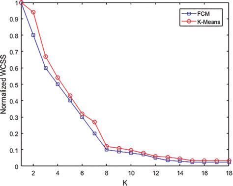 Within Clusters Sum Of Squared Distances WCSS Vs K Download Scientific Diagram