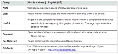 Evaluating Google Search Quality