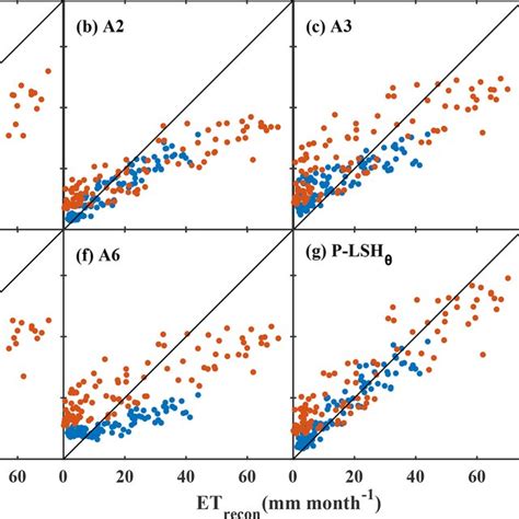 Simulated Et Derived From The Six Existing Coupling Algorithms And The
