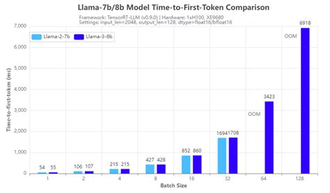 Running Meta Llama 3 Models On Dell Poweredge Xe9680 Dell