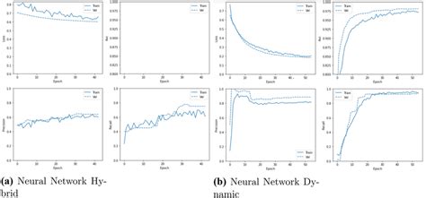 neural network training and testing precision recall and loss