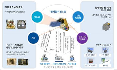 우주청·기상청 천리안위성 5호 사업 착수첫 민간주도 개발