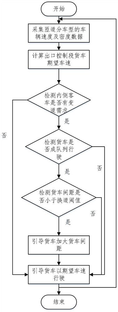 cooperative control method and device for passenger cars and trucks on