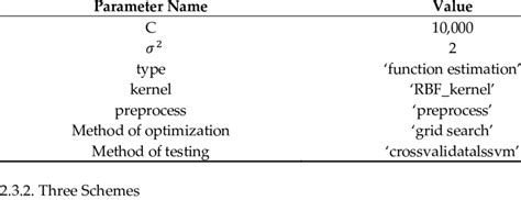 Initial Parameters Setting Of The Lssvm Algorithm Download Scientific Diagram