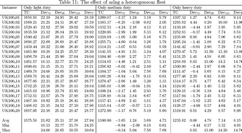 Table 11 From The Fleet Size And Mix Pollution Routing Problem Semantic Scholar