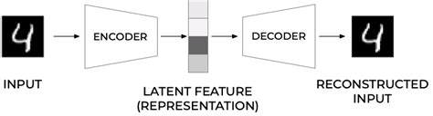 General Structure Of An Autoencoder Download Scientific Diagram