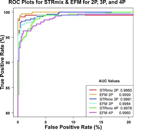 Empirical ROC Plots Used To Study Discrimination Performance Of The LR Download Scientific