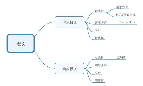 报文结构和内容（转） Boundary报文 Csdn博客