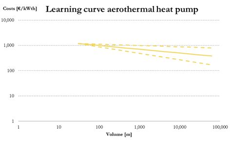 Logarithmic Learning Curve Of Aerothermal Heat Pumps Own Illustration Download Scientific