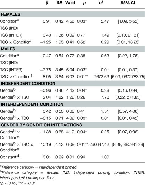Study Regression Model For The Predictors Condition Gender CO Download Table
