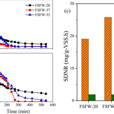 Organic Components In The Substrate And FSFW Produced At Different Download Scientific Diagram