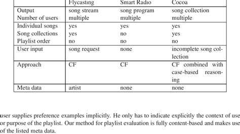 collaborative filtering approaches download table
