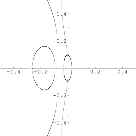 Periodic Orbits For The Nonlinear Motion About A Libration Point Download Scientific Diagram