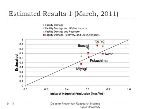 Indirect Economic Impacts Of The Great East Japan Earthquake Approach