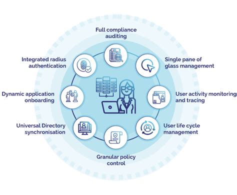 Identity And Access Management Iam Platform Quick To Deploy