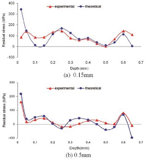 Fem Simulation For Cutting Depth Download Scientific Diagram