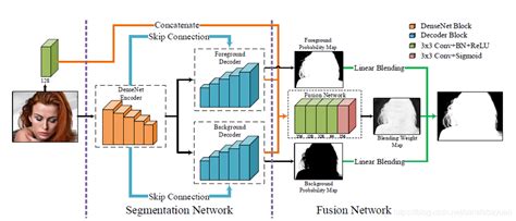 人像分割 X Image Matting(更新 2020213)三十八元的博客 Csdn博客人像分割 人像分割 X Image Matting(更新 2020213)三十八元的博客 Csdn博客人像分割