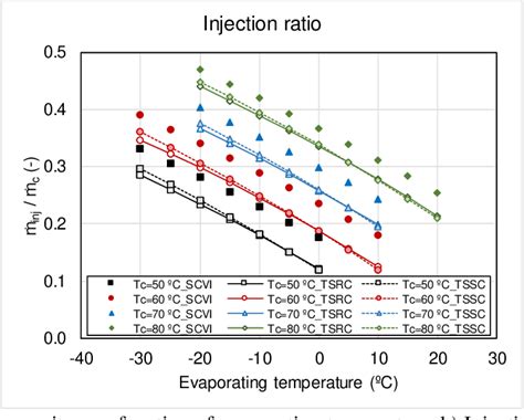 Figure 611 From Comparison Of The Performance Of A Vapor Injection